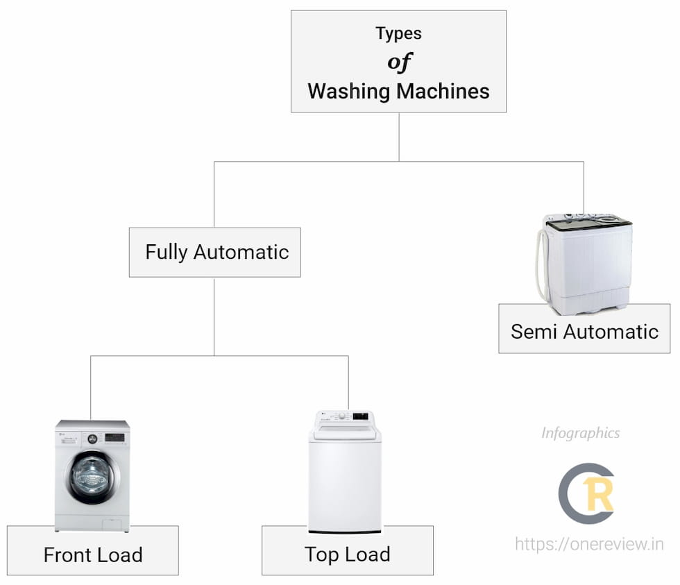How To Choose The Best Washing Machine An Ultimate Buying Guide How To Choose The Best Washing Machine An Ultimate Buying Guide